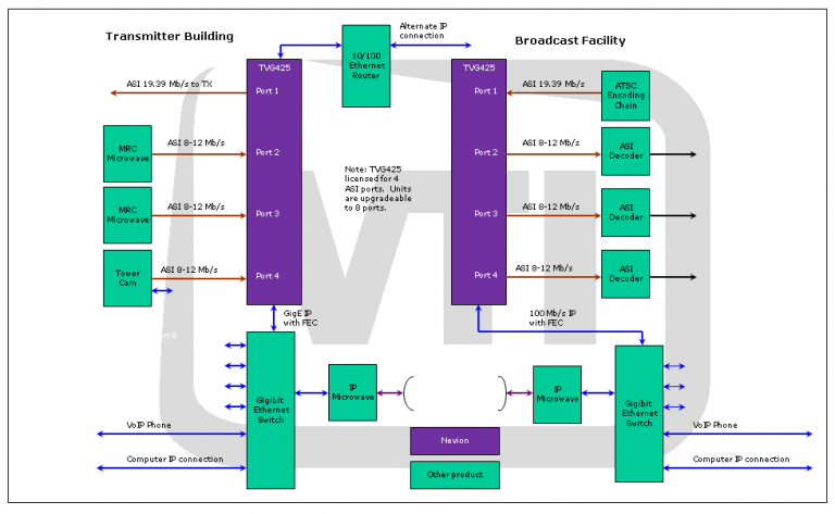 Bidirectional ASI to IP block drawing - Vernick Technology, Inc